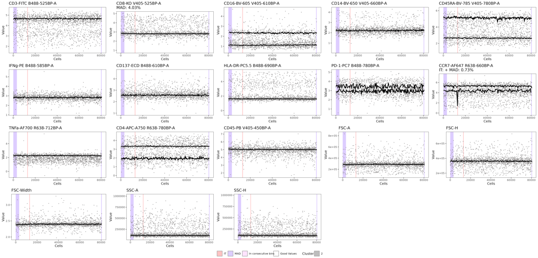 How to analyze the PeacoQC results – Cytobank