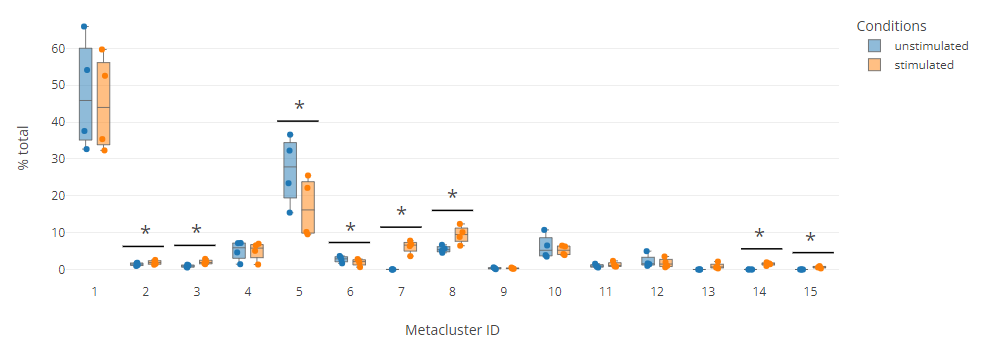 Analysis and Interpretation of FlowSOM Results – Cytobank