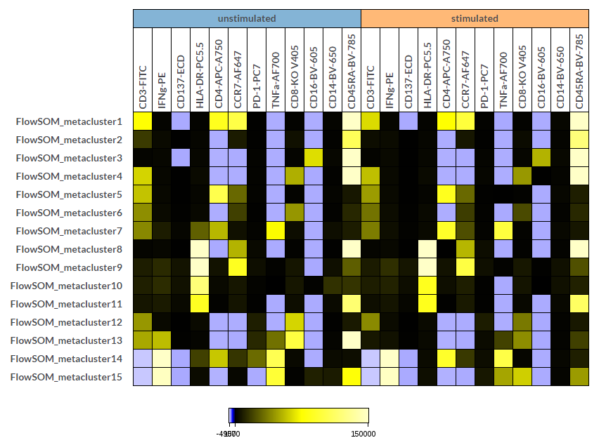Analysis and Interpretation of FlowSOM Results – Cytobank